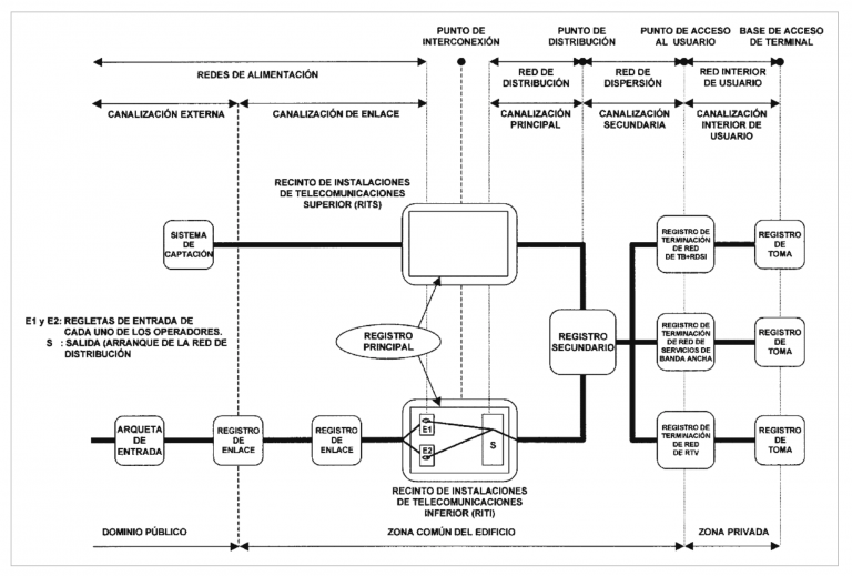 Esquema General de una ICT - Enrique Marchuet March